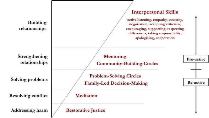 Relational Approaches